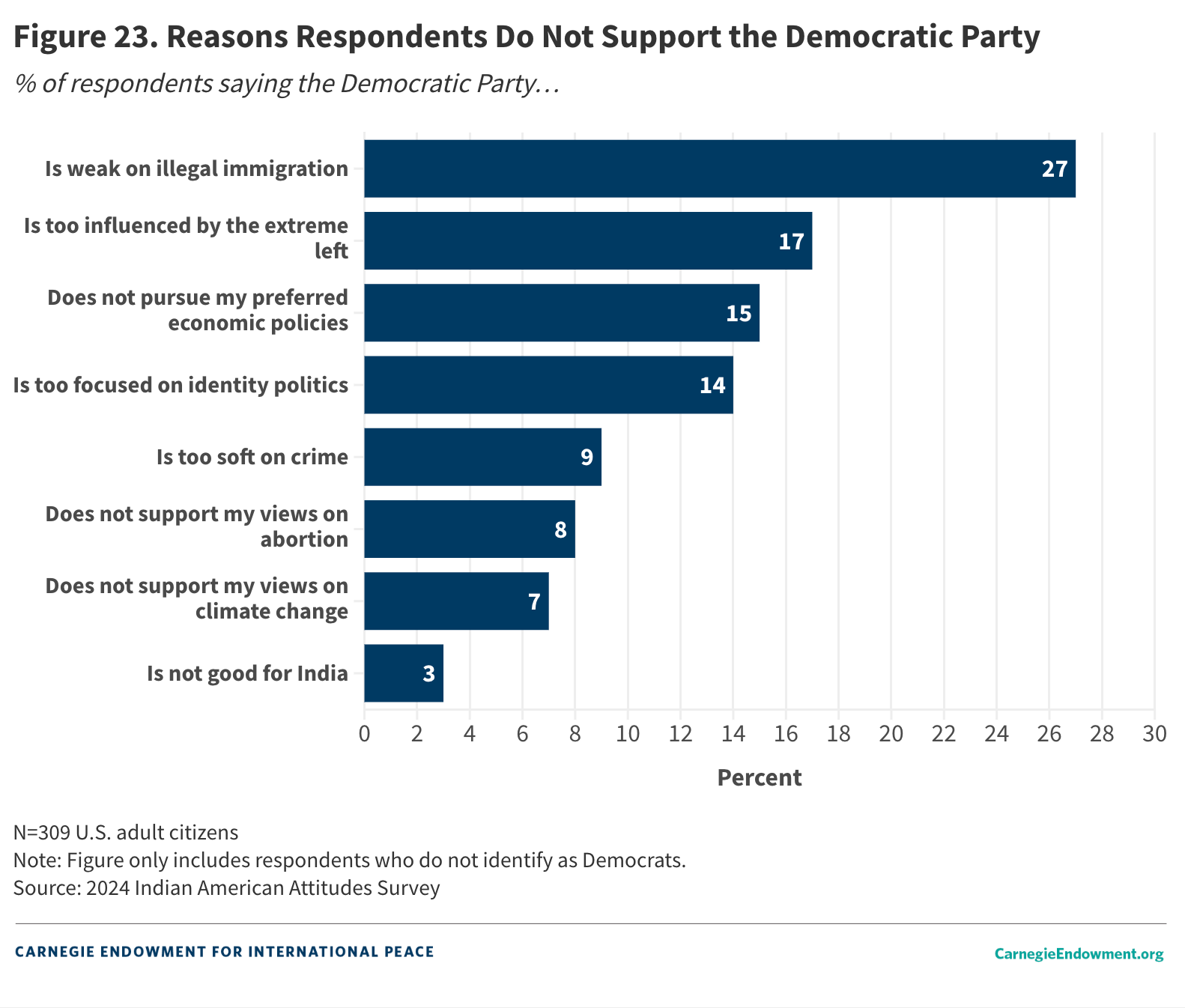 Indian Americans at the Ballot Box: Results From the 2024 Indian ...