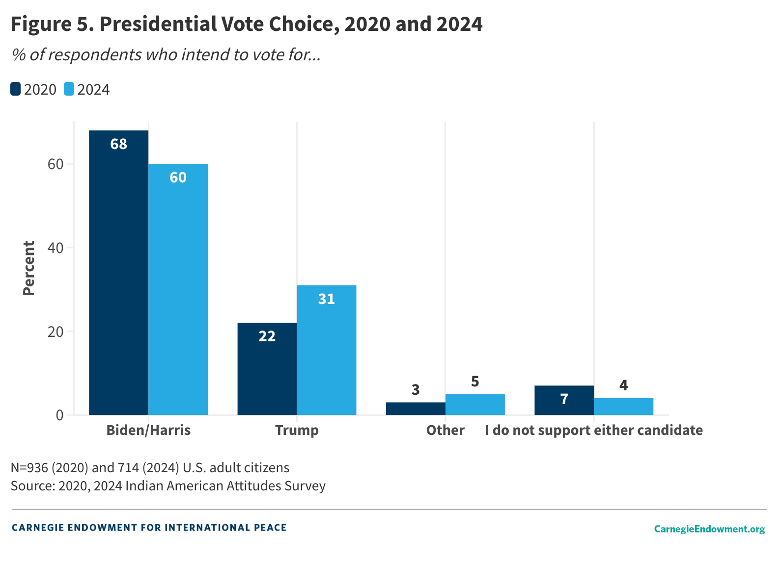Indian Americans at the Ballot Box: Results From the 2024 Indian ...