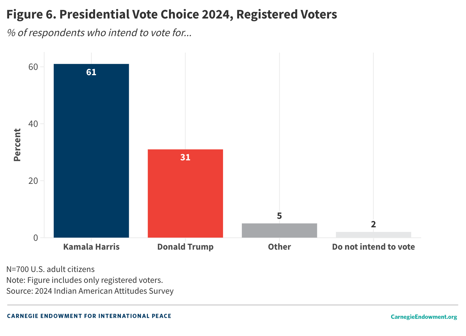 Indian Americans at the Ballot Box: Results From the 2024 Indian ...