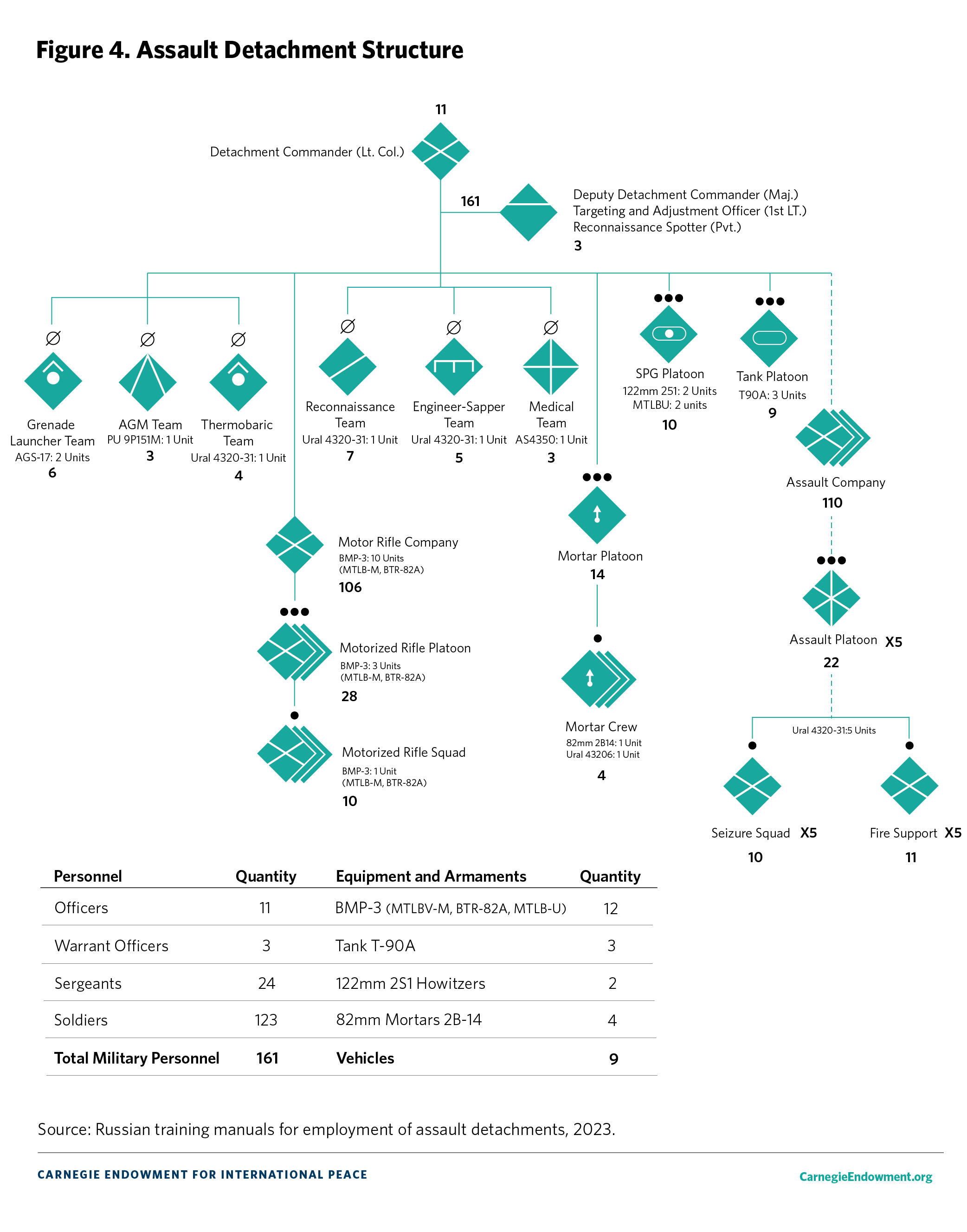 Assessing Russian Military Adaptation in 2023 | Carnegie Endowment for ...