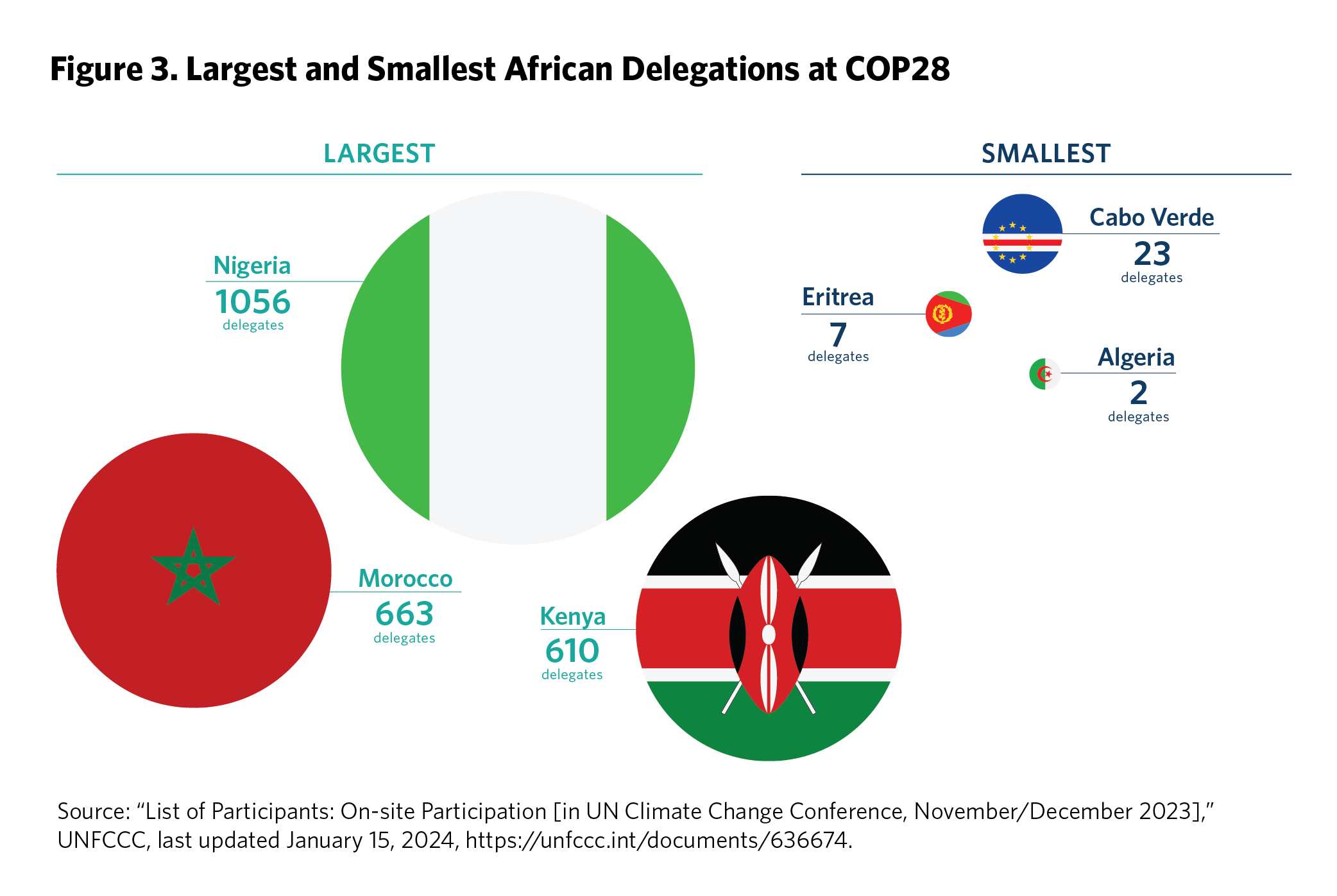 Who Speaks for Africa at COP? Power and Politics at the UN Climate ...