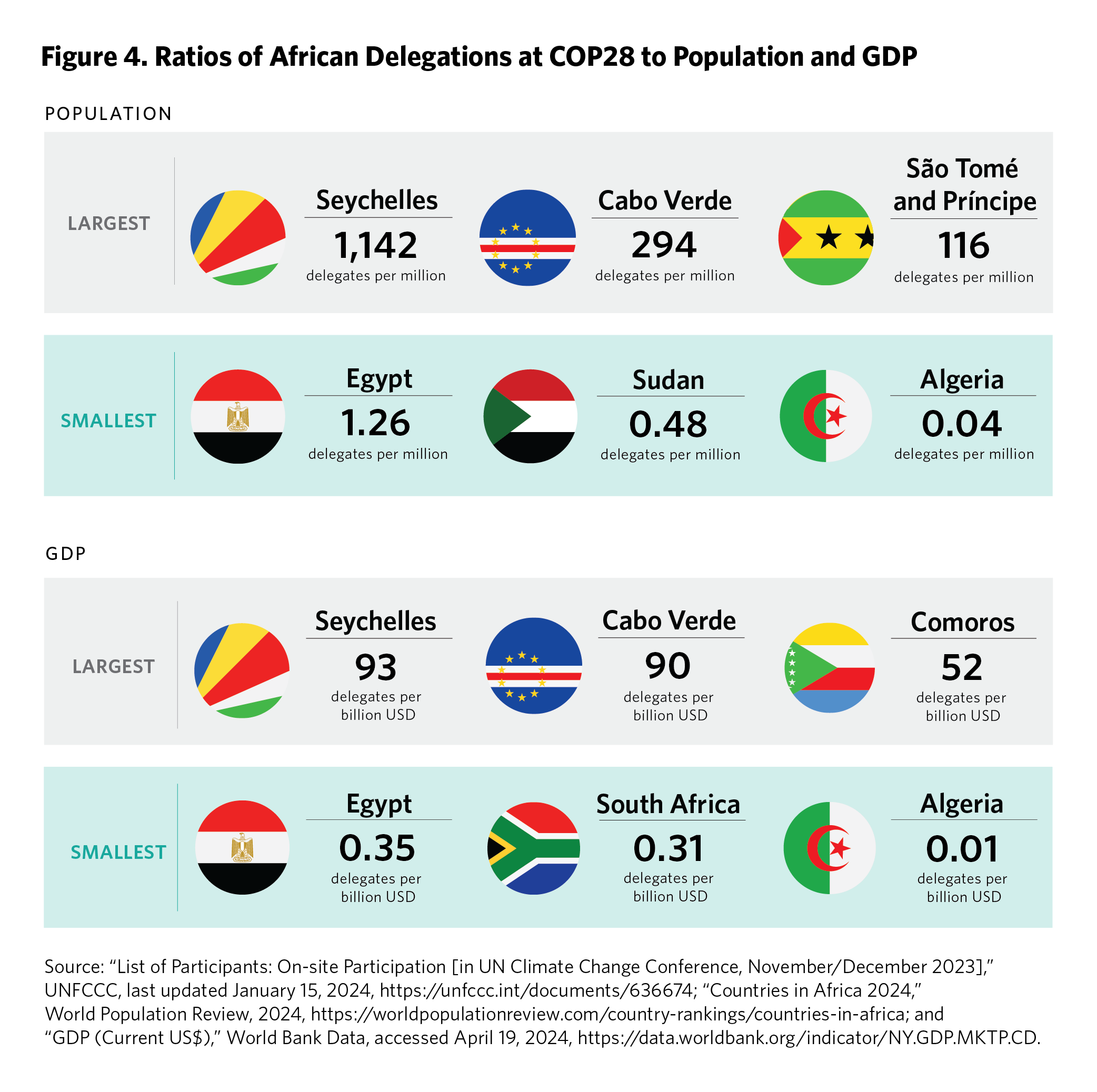 Who Speaks for Africa at COP? Power and Politics at the UN Climate ...