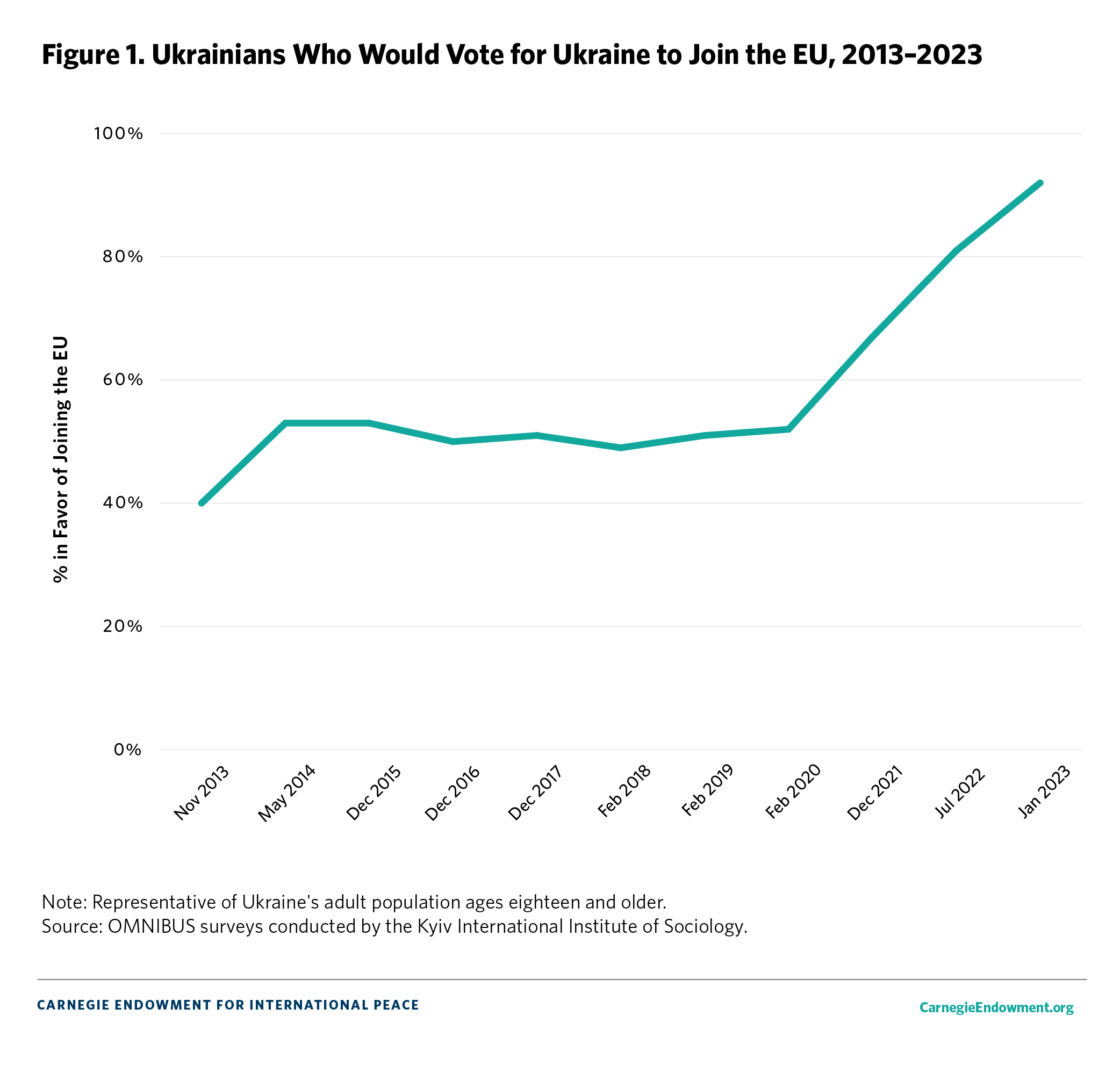 Ukrainians’ Unwavering Path Toward the EU | Carnegie Endowment for ...