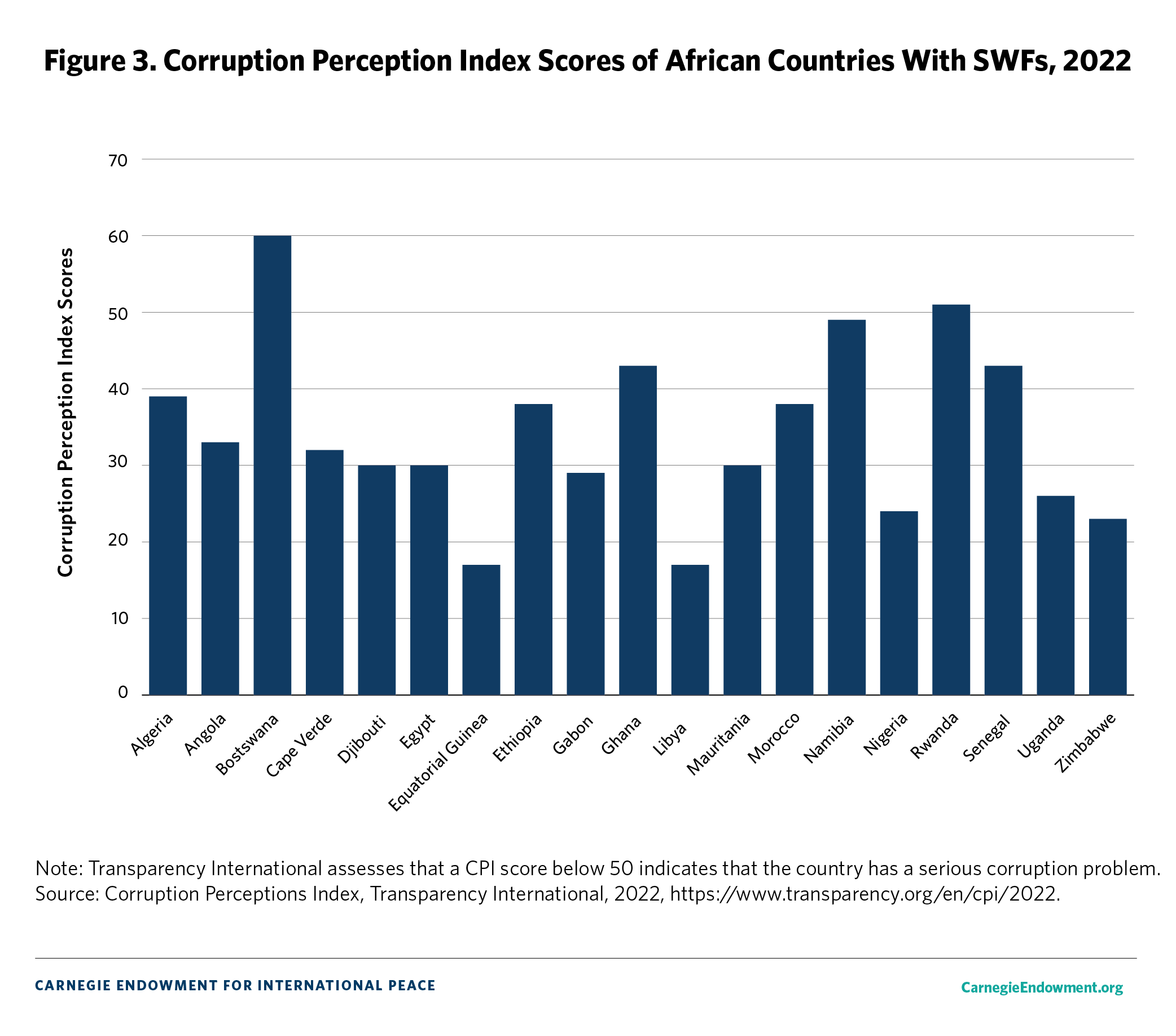 Sovereign Wealth Funds: Corruption and Other Governance Risks ...