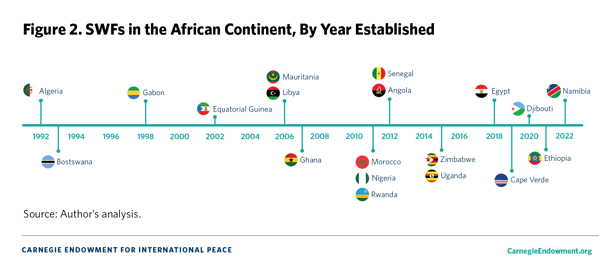 Sovereign Wealth Funds: Corruption and Other Governance Risks ...